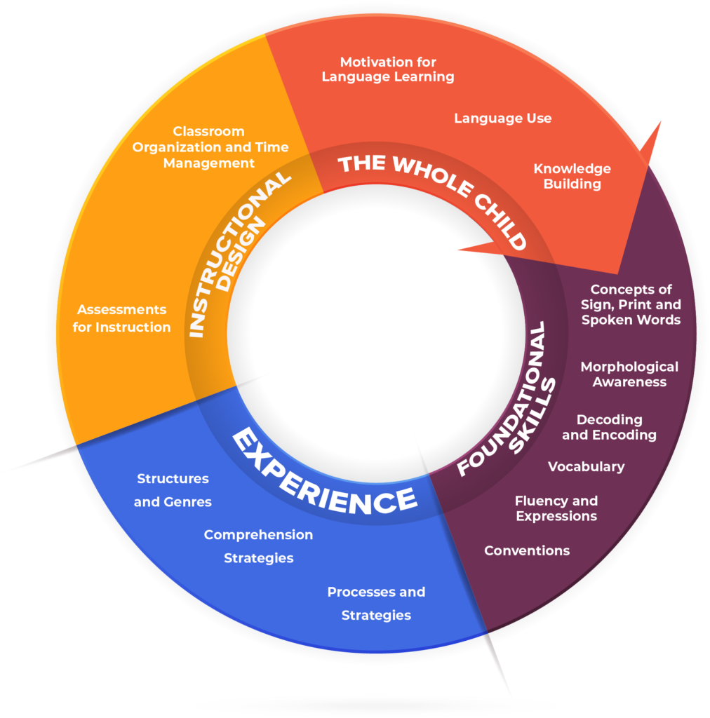 Language Abilities and Approaches Wheels | Clerc Center